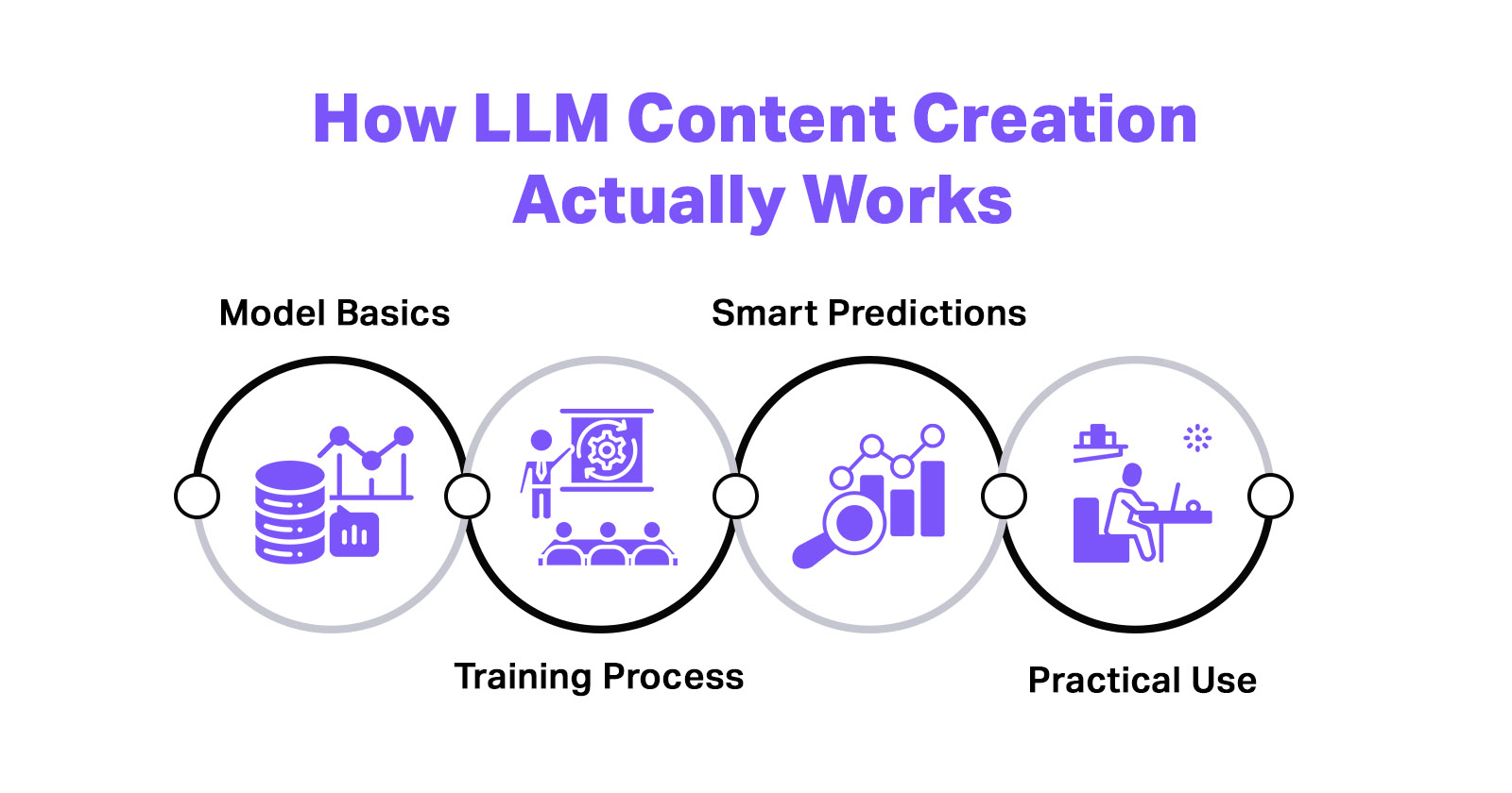 The Complete Guide to LLM Content Creation for 2026 & Beyond