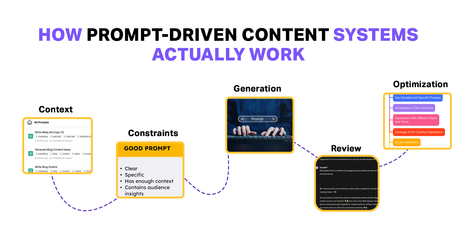 Prompt-Driven Content Systems: How Agencies Scale Output